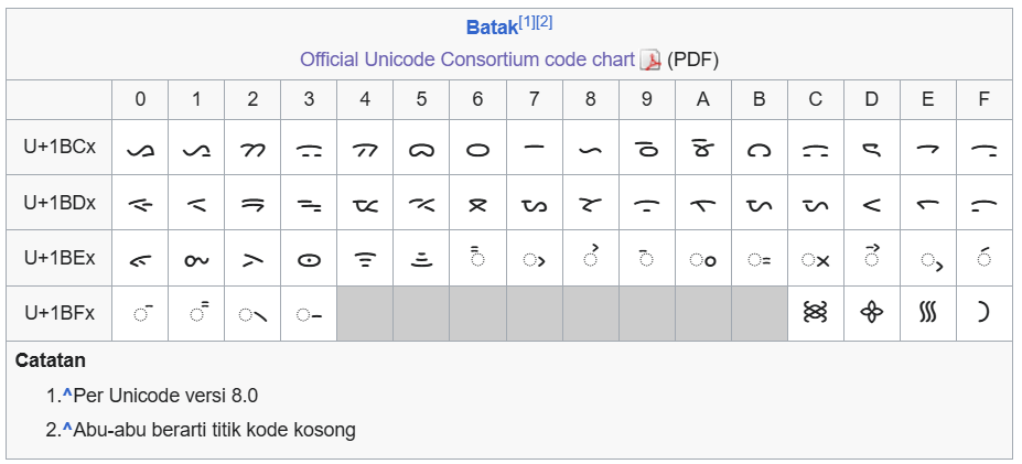 Sejarah aksara batak - tondibatak.id